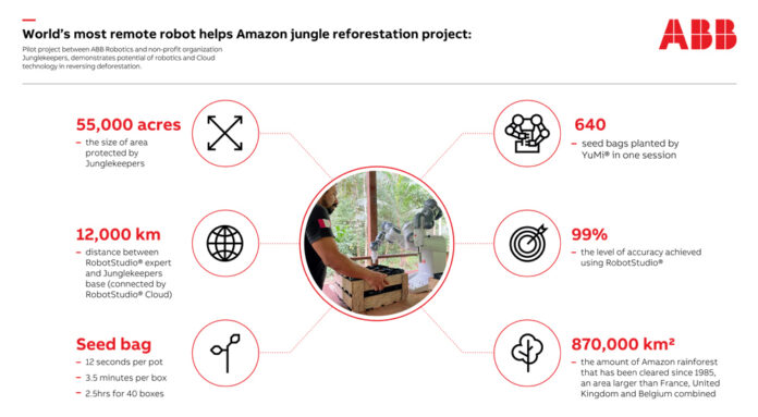 World’s most remote robot helps automate Amazon jungle reforestation ...