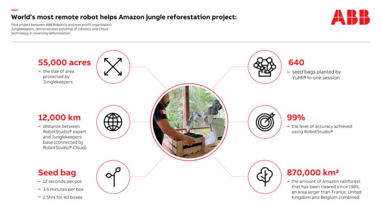 World’s most remote robot helps automate Amazon jungle reforestation ...